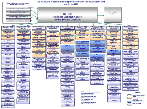 The National Dispatch Centre of the System Operator